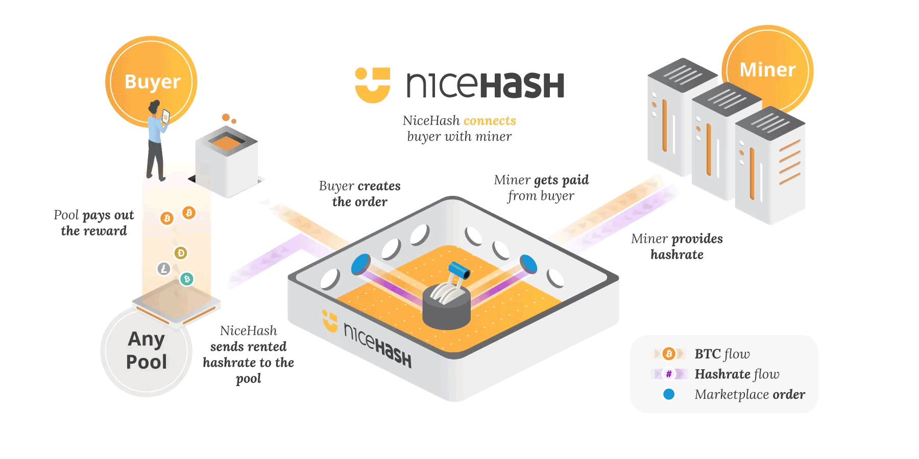 Hashrate Marketplace | NiceHash